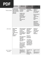 Hobbes, Locke and Rousseau Comparison Grid | PDF | Epistemological ...