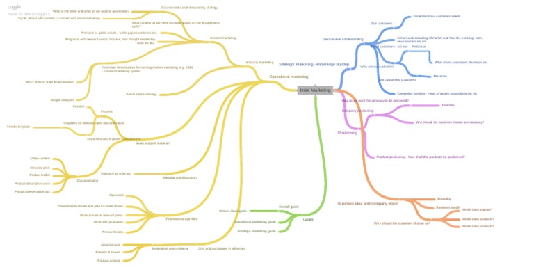 Imint Marketing: Strategic Marketing - Knowledge Buildup | PDF ...