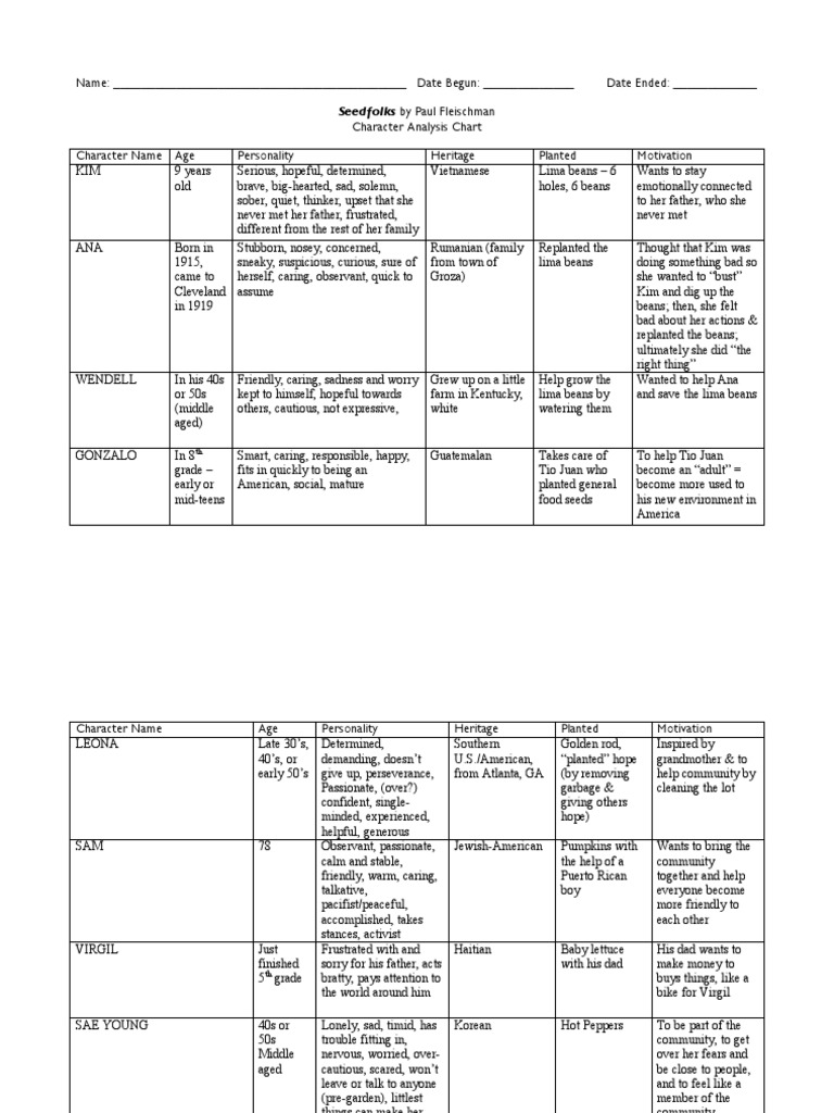 Seedfolks Character Organizer | PDF | Vegetables | Foods