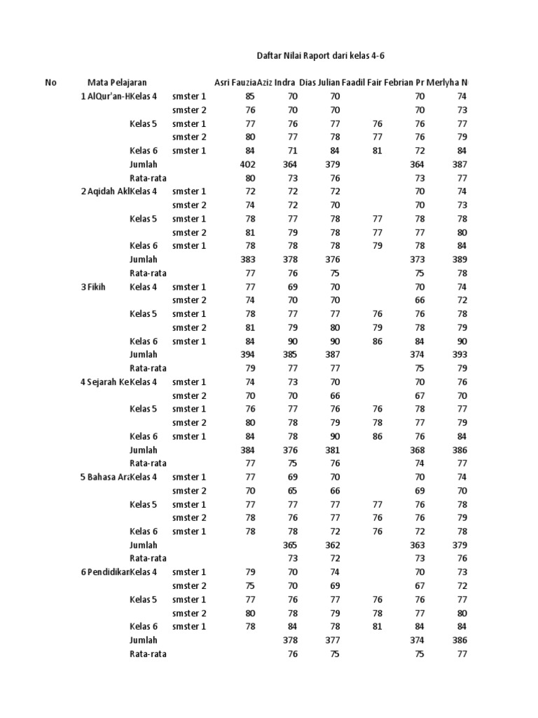 Rekap Nilai Rapot Kelas 4 - 6 | PDF
