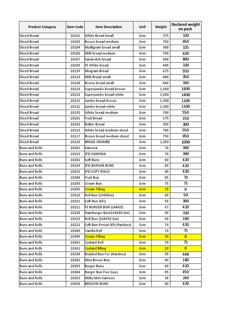 Product Category Item Code Item Description Unit Weight: Declared ...