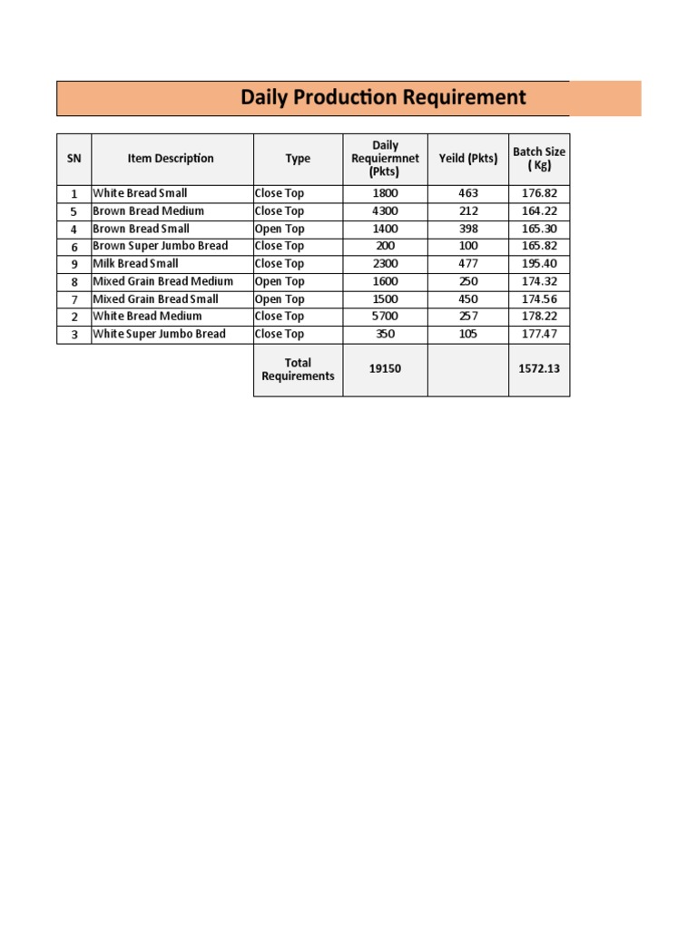Bakery Production Schedule | PDF | Breads | Food Ingredients
