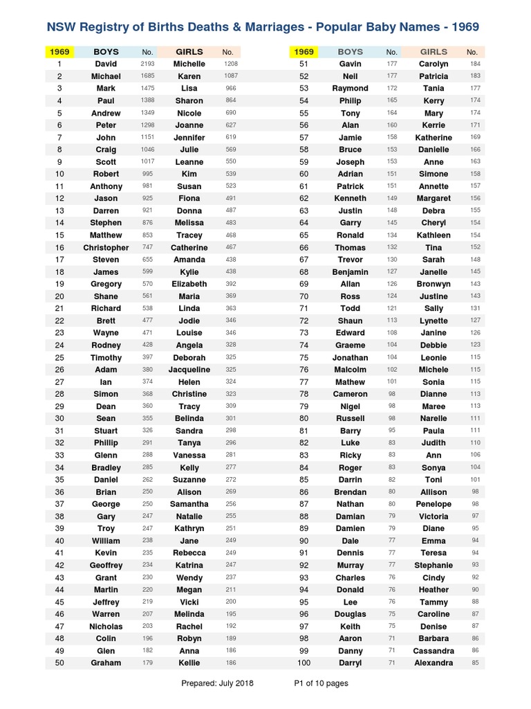Popular Baby Names 1960s PDF