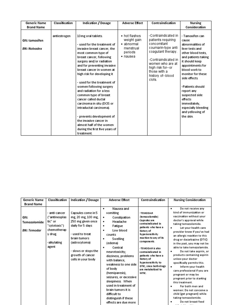 Generic Name Brand Name Classification Indication / Dosage Adverse ...