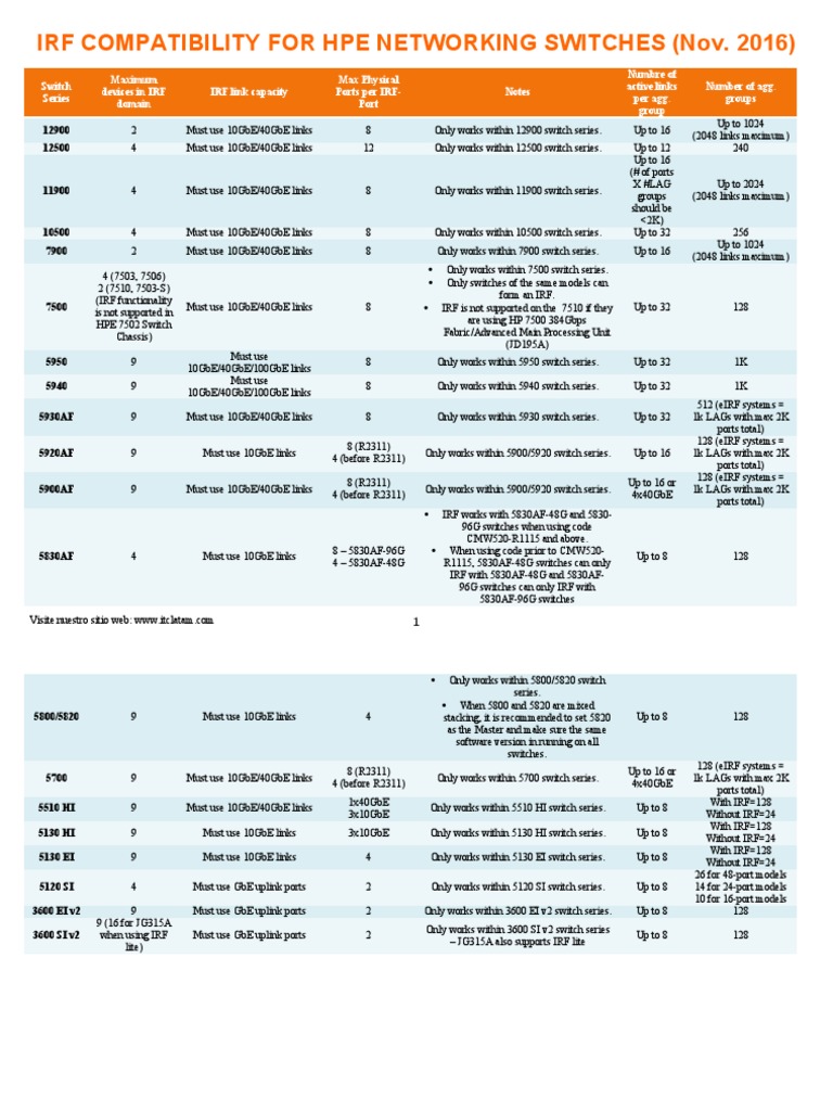 IRF Compatibility For HPE Networking v1.01 | PDF | Network Switch ...