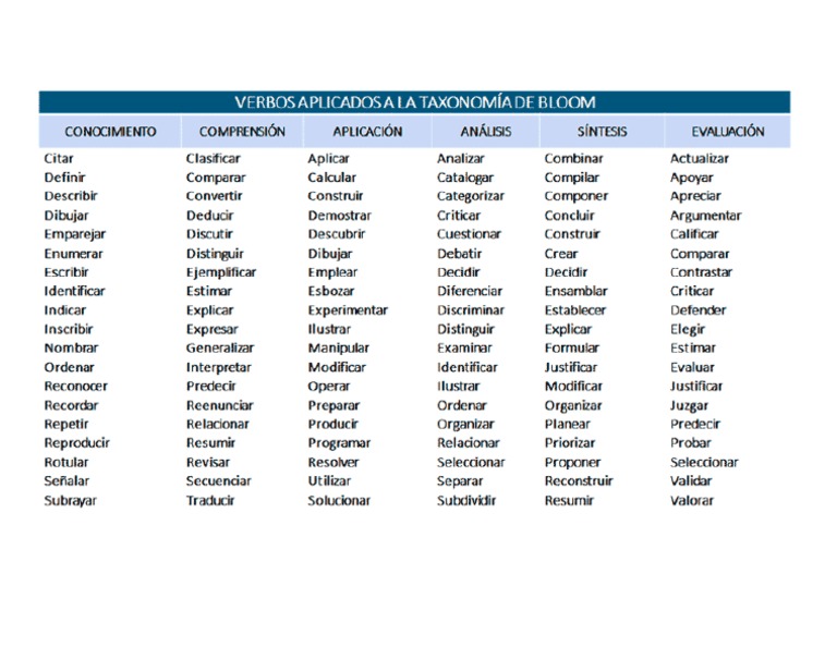Verbos Taxonomía de Bloom | PDF