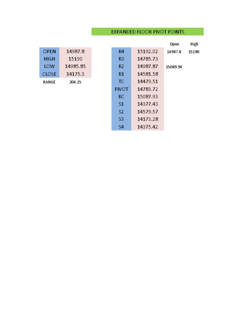 CPR Calculation and Pivot Points Guide | PDF