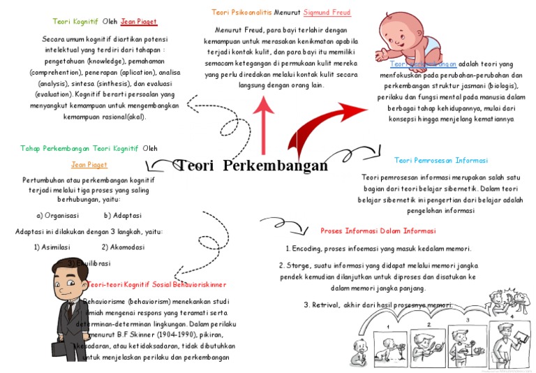 Mind Map Teori Perkembangan - Arif Rahman Ginting | PDF Mind Map Teori Perkembangan - Arif Rahman Ginting | PDF