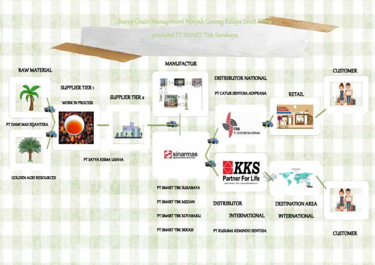 Suppy Chain Management Minyak Goreng Kelapa Sawit Filma Produksi PT ...