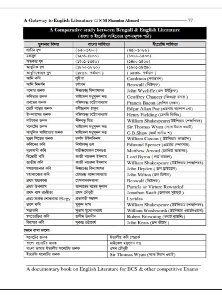 A Gateway To English Literature | PDF