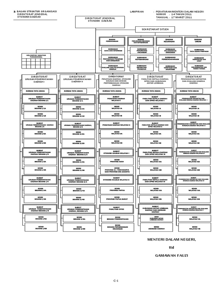 Sotk Ditjen Otda Kemendagri | PDF