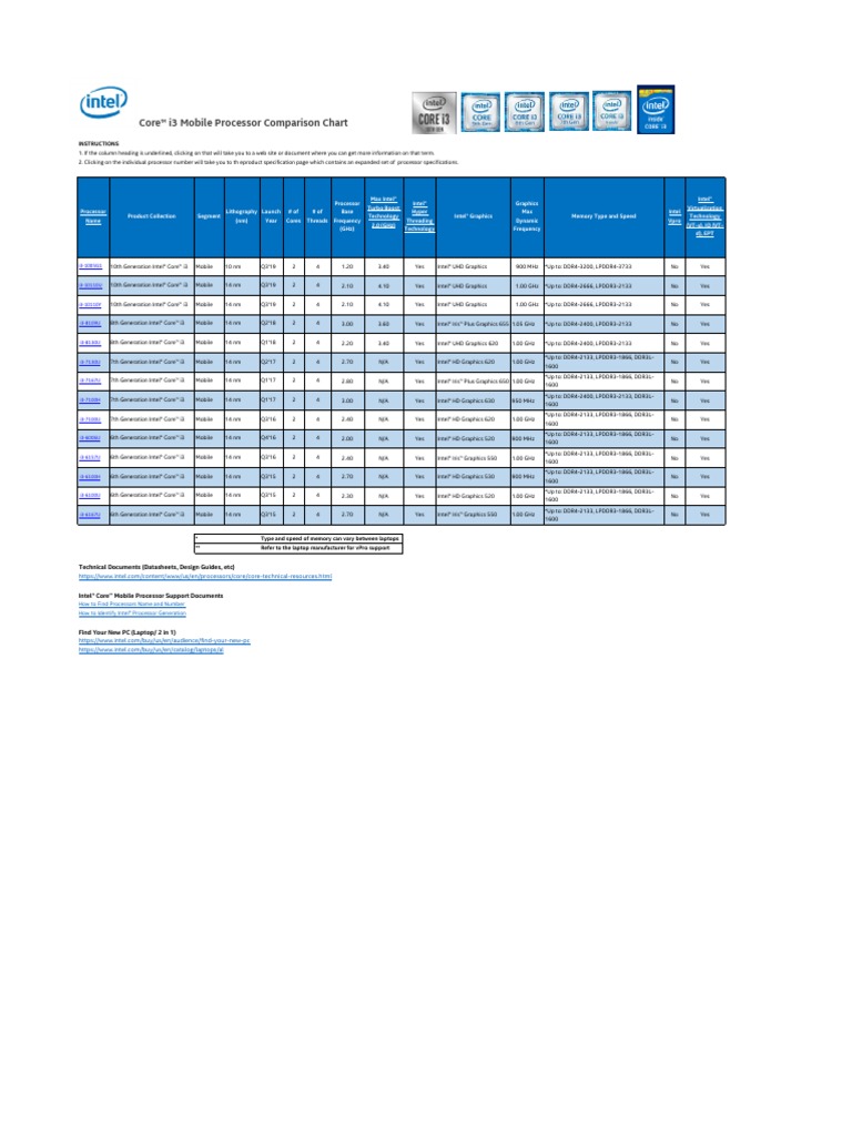 Intel Core I3 Mobile Compare Chart | PDF | Office Equipment | Intel
