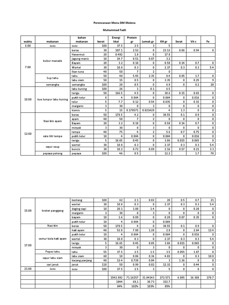 Perencanaan Menu DM Melena Muhammad Fadli Bahan Makanan Berat Energi ...