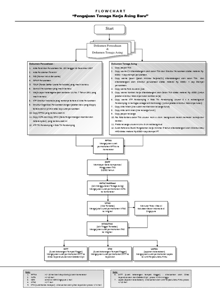 Flow Chart Working Permit 2019a | PDF