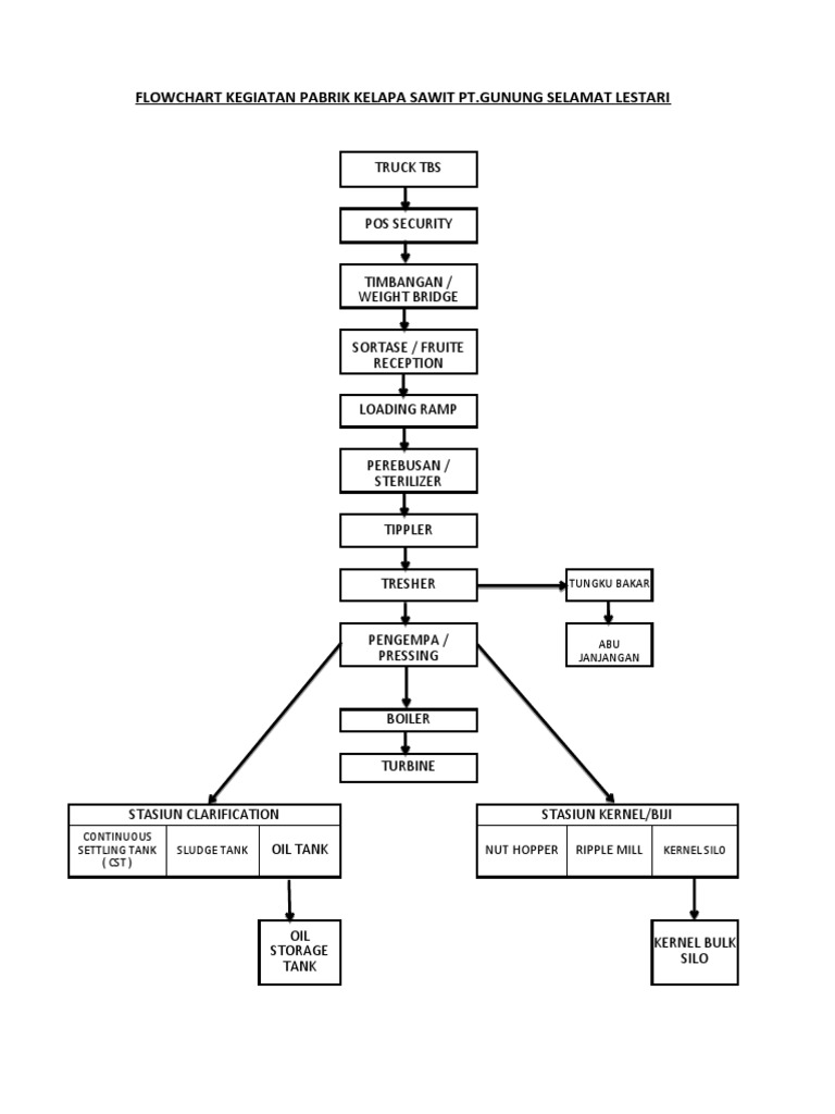 Flowchart Proses Pabrik Kelapa Sawit | PDF
