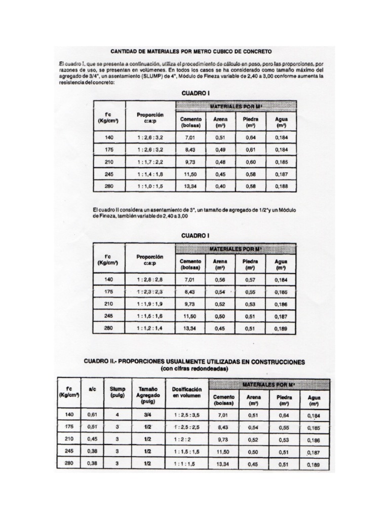 Tabla de Dosificacion de Concreto Por M3 | PDF