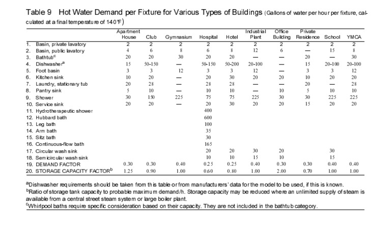 ASHRAE Table9 Hot Water Demand | PDF | Cafeteria | Energy Technology