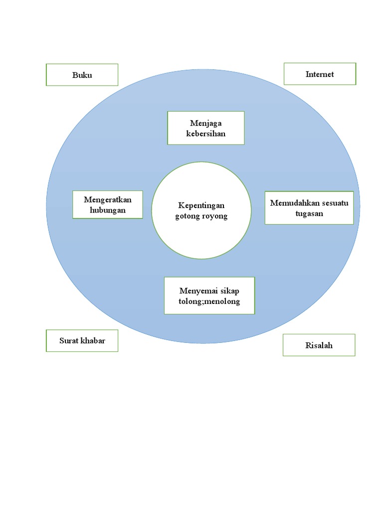 Contoh Peta Bulatan | PDF