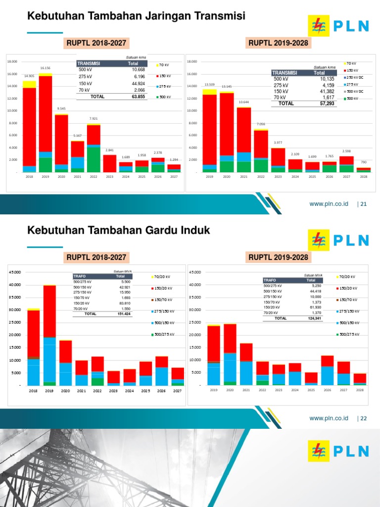 2019 03 18 Diseminasi RUPTL 2019-2028-21-24 | PDF