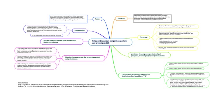 PPTK Mind Map Pola Pembinaan Dan Pengembangan Karir Dari Profesi Pendidik | PDF