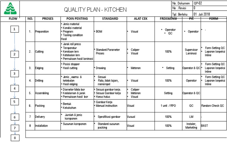 Quality Plan - Kitchen: Flow NO. Proses Poin Penting Standard Alat Cek ...