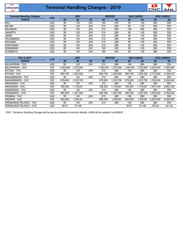 Terminal Handling Charges Overview | PDF