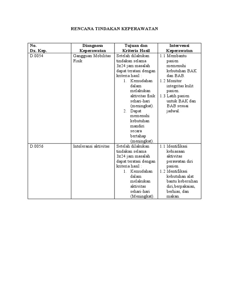 Rencana Tindakan Keperawatan | PDF