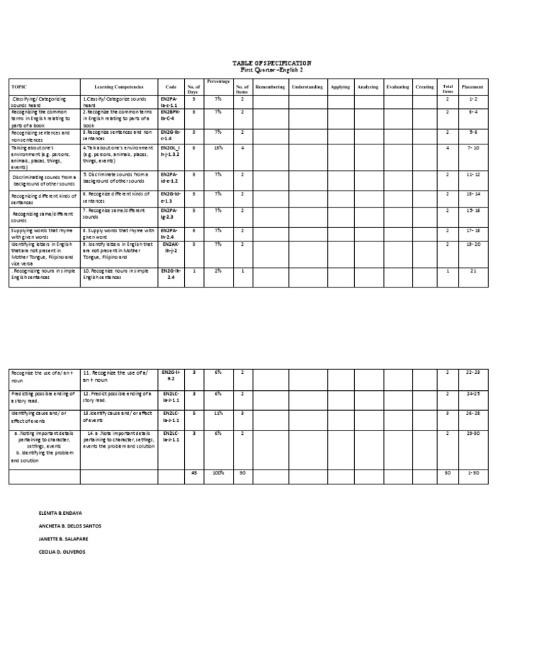 Table of Specification First Quarter - English 2: EN2PA-Ia-c-1.1 En2Bpk ...