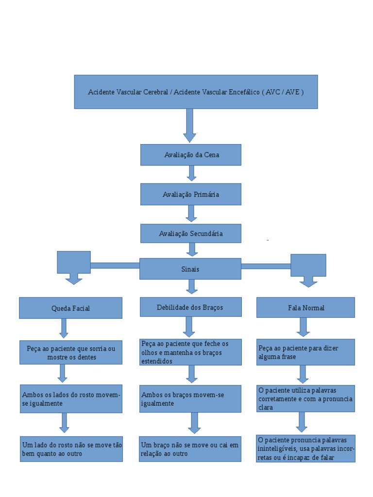 Fluxograma Primeiros Socorros, Acidente Vascular Cerebral (AVC), Acidente Vascular Encefálico | PDF