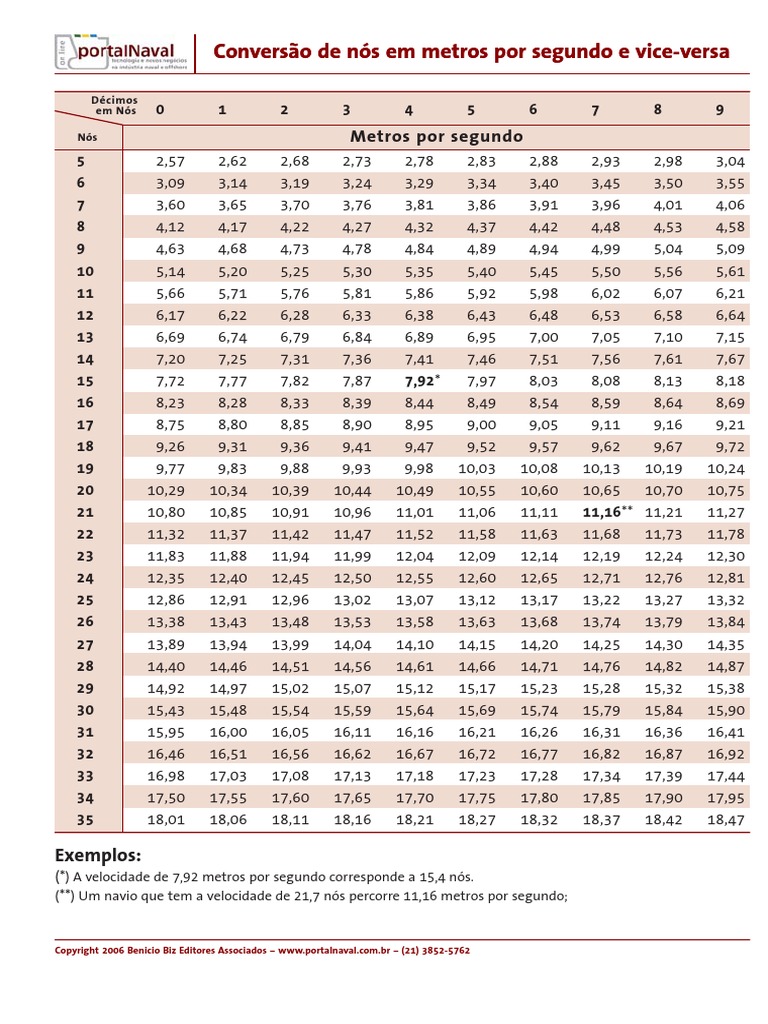 Tabela de Conversão de Nós e Metros | PDF | Métodos e Materiais de ...