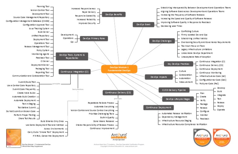 DevOps Module 1 Mind Map Poster | PDF | Computing | Software