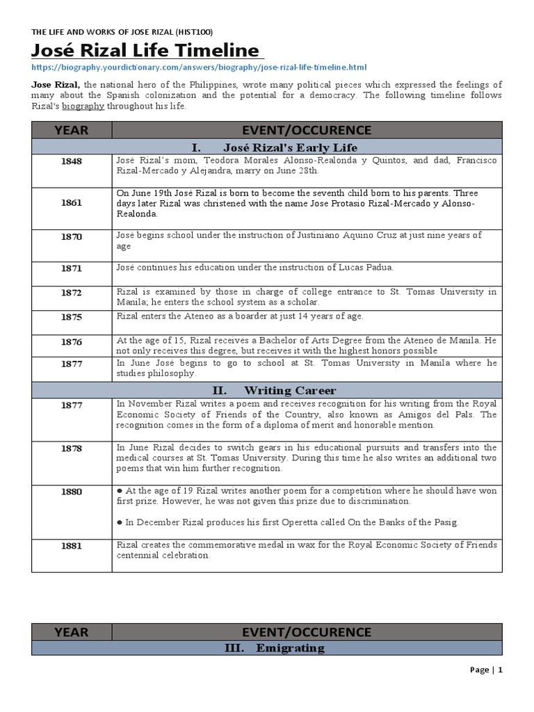 José Rizal Life Timeline | PDF | Manila | Philippines