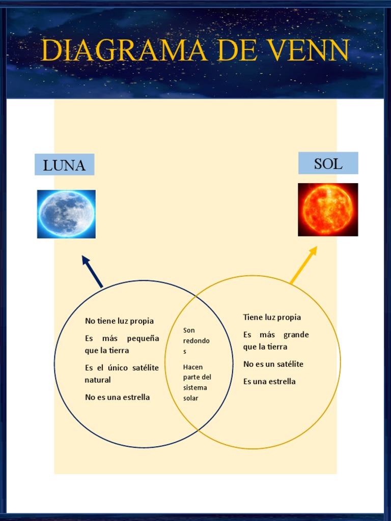 Venn: Sol y Luna en el Sistema Solar | PDF