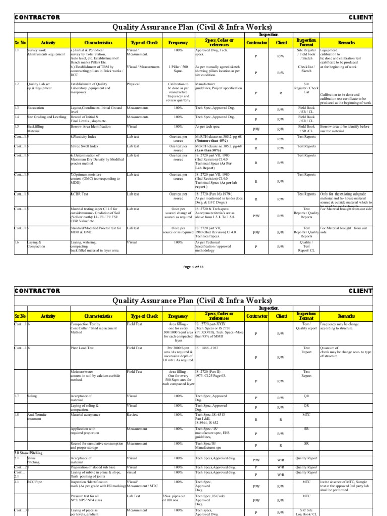 Quality assurance plan for civil construction projects | PDF | Concrete ...