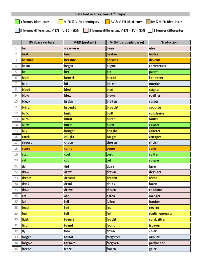 Verbes Irréguliers 4ème | PDF