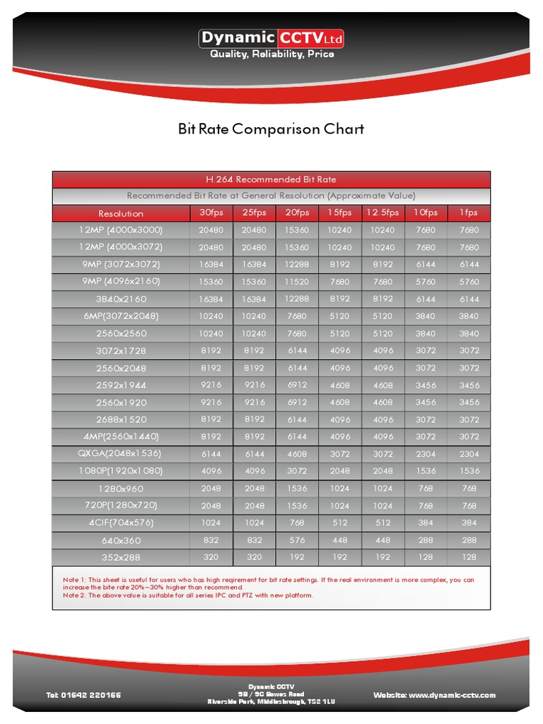 Bit Rate Comparison Chart: Dynamic CCTV | Download Free PDF | Bit Rate ...