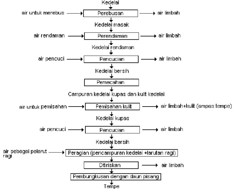 Flowchart Pembuatan Tempe | PDF