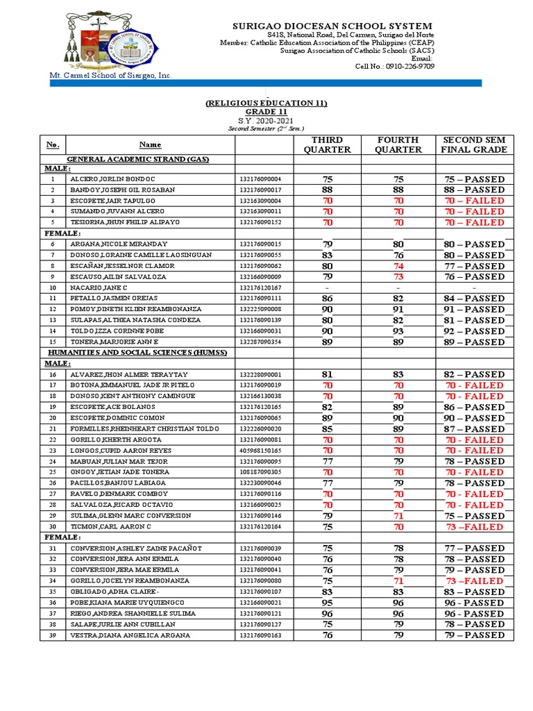 Grade 11 Religious Education Results | PDF