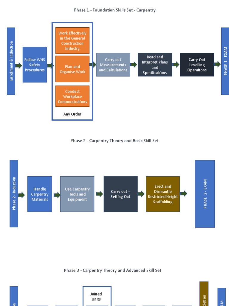Carpentry Training Sequence 1.0a 18122019 | PDF | Carpentry | Local ...