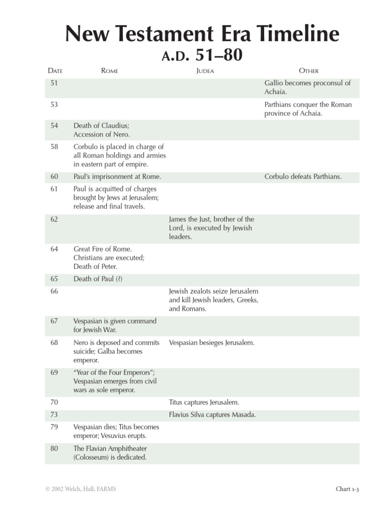 1-3 New Testament Era Timeline A.D. 51-80 | PDF | Vespasian | Titus