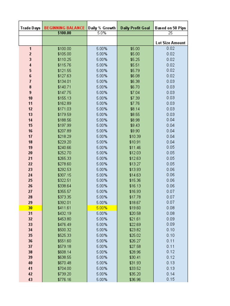 Trading Plan Small ACCOUNT | PDF | Business | Investing