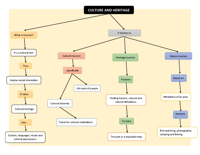 Concept Map Cultural Heritage | PDF | Social Science | Art