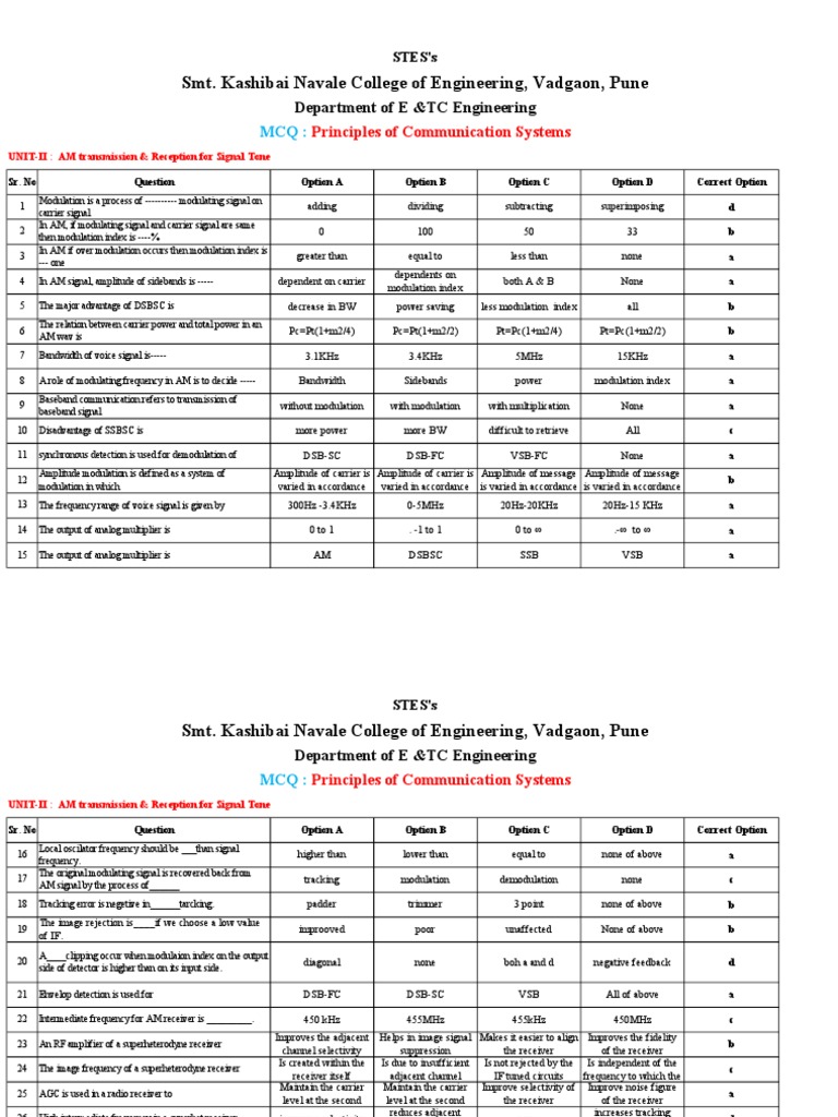 Pcs-Unit-Ii MCQ | PDF | Detector (Radio) | Modulation