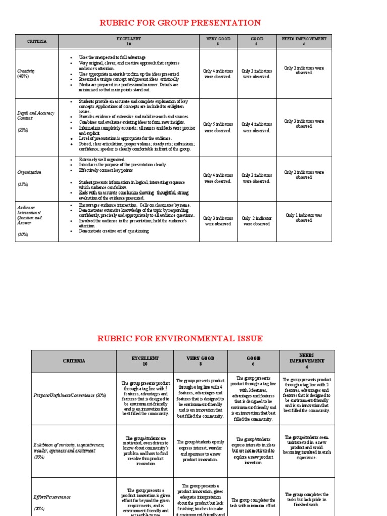 Rubric For Group Presentation: Creativity | PDF | Curiosity | Creativity
