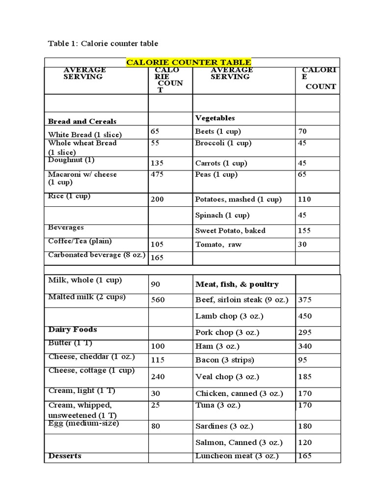 Calorie Counter Table: Average Serving Calo RIE Average Serving Calori ...