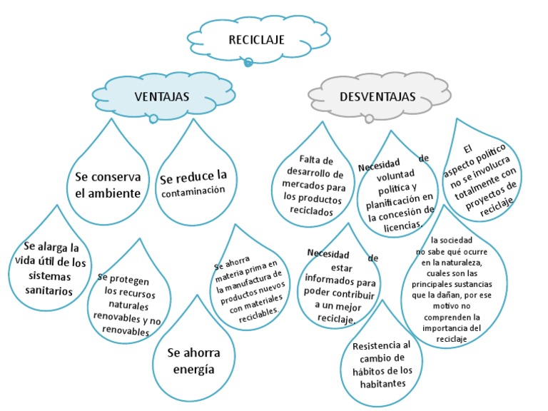 Mapa Mental Reciclaje | PDF | Economía y medio ambiente | Desarrollo sostenible