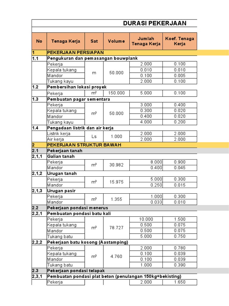 Durasi Pekerjaan (Belum Selesai) | PDF