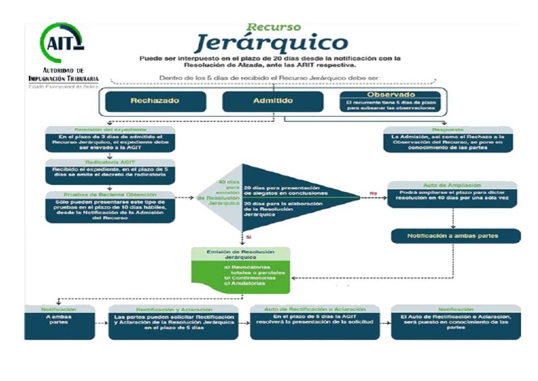 Flujograma Recurso Jerarquico - Ait | PDF