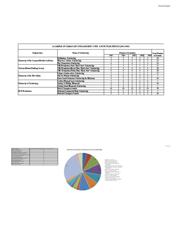 Sample EDPM SBA (Scholarship) | PDF | Further Education | Business