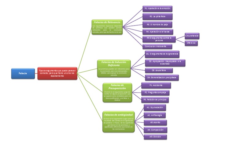 Mapa Conceptual Capitulo 4 Introducción A La Lógica | PDF | Falacia | Argumento